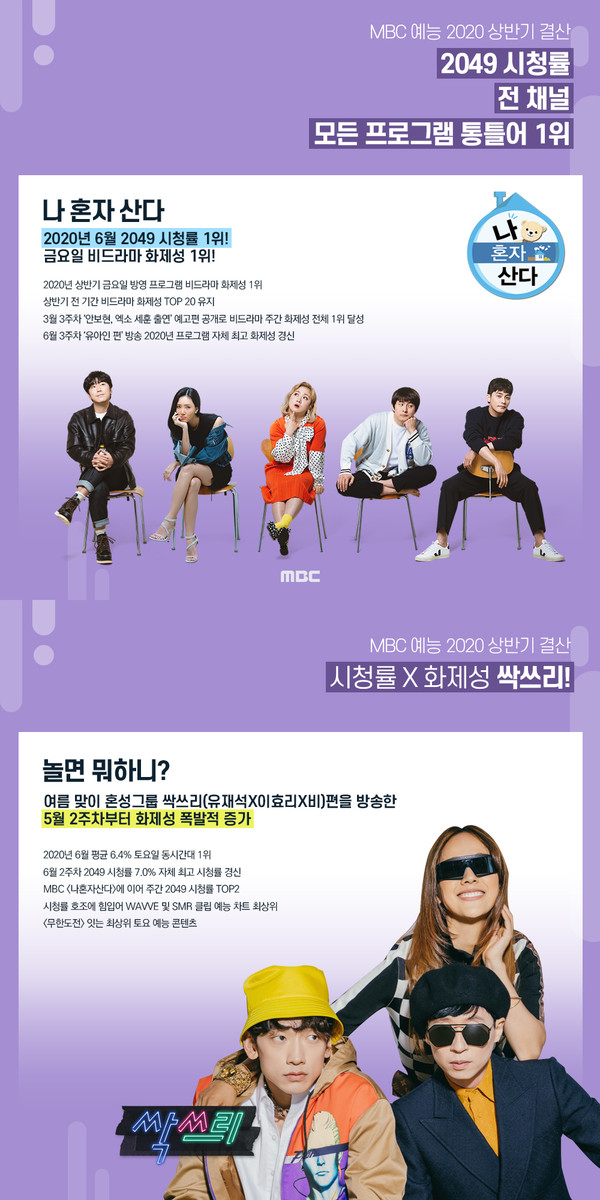 '나 혼자 산다', '놀면 뭐하니?'... MBC 예능, 상반기 2049시청률X화제성 1위